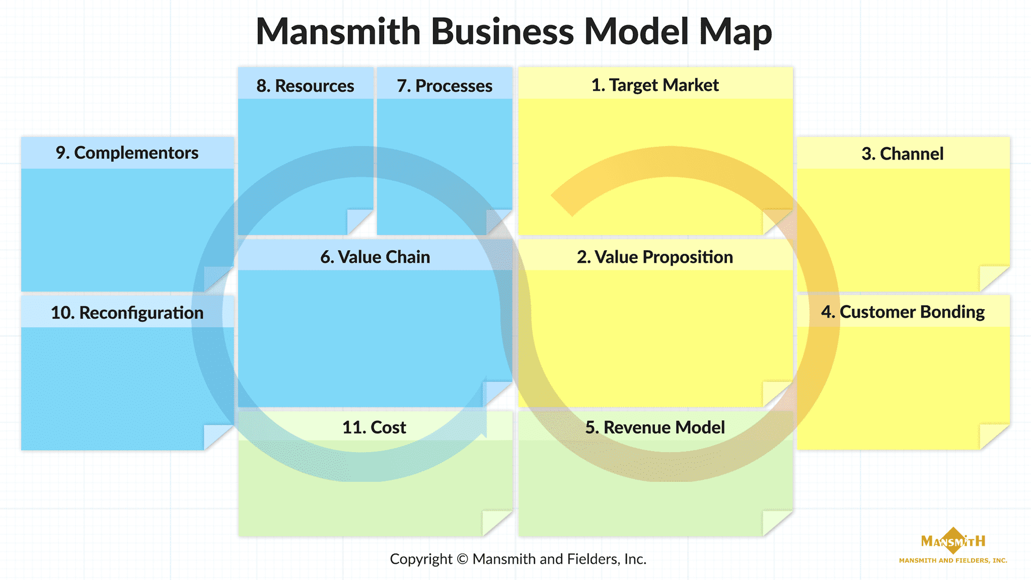 The 11 Building Blocks Of A Business Model The Marketing Mentor The 11 Building Blocks Of A Business Model The Marketing Mentor